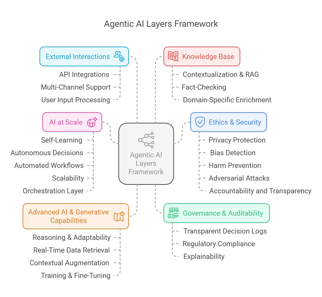 Agentic AI: Building the Foundations for Scalable Information Systems